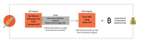 how to make money using postman chaining requests postman blog