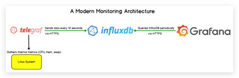 使用华为hecs云服务器打造telegraf influxdb grafana 监控系统【华为云至简致远】 云社区 华为云