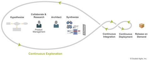 continuous exploration scaled agile framework