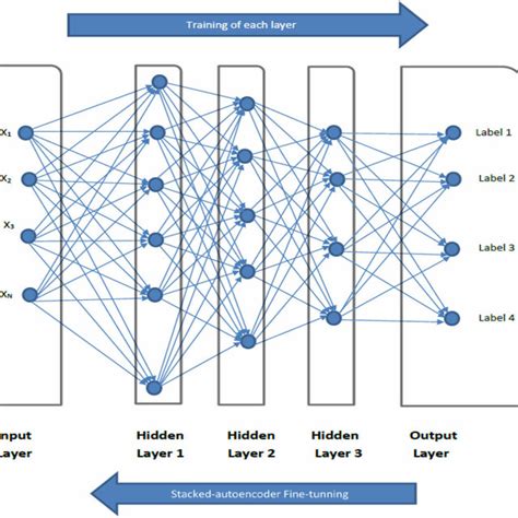 stacked autoencoder network for image classification showing the