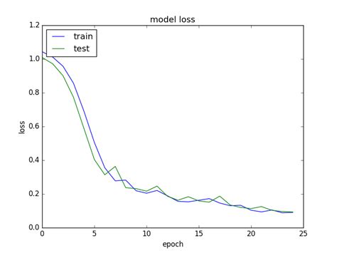predicting on a keras model before compiling why it makes sense and