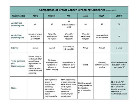 The Benefits Of Routine Annual Screening Mammograms For Breast Cancer
