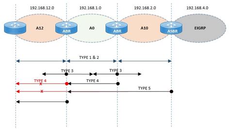 Ospf Lsa Types A L L A B O U T N E T W O R K