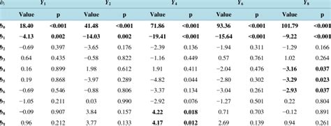 The Regression Coefficients B I For Each Term In The Full Regression