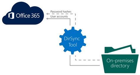 force active directory sync through azure ad connect to office 365