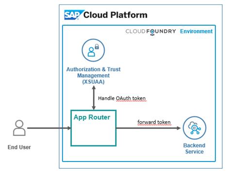 sap cloud platform backend service tutorial [26] app router 3