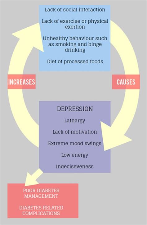 Diabetes And Depression The Vicious Cycle And How To Treat Depression