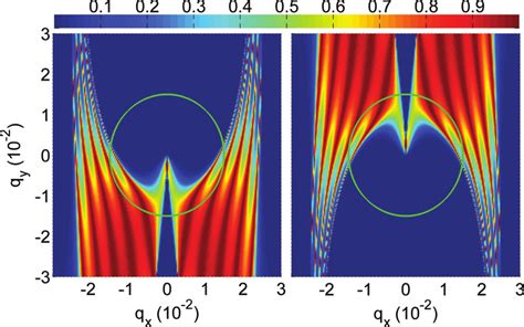 color online contour plots of the transmission coefficients in k