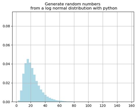 how to generate random numbers from a log normal distribution in python