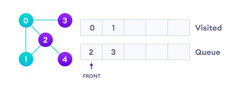 bfs graph algorithm with code in c c java and python