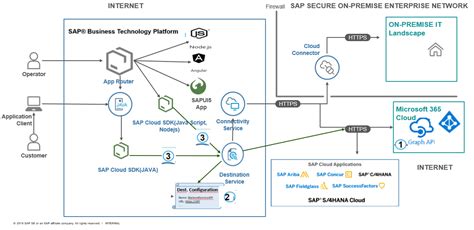 sap btp integration with microsoft azure sap blogs