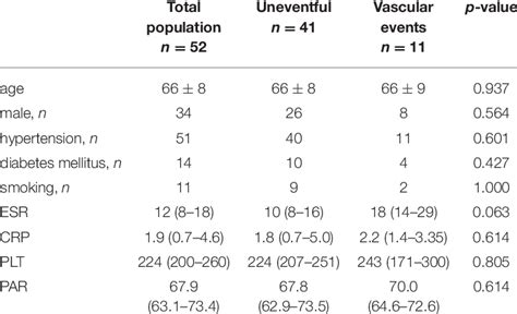 Demography And Clinical Data Of The Total Population And Comparison