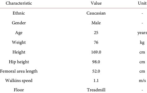 Characteristics From Measured Person And Gait Conditions Download Table