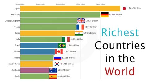 Countries With Highest Gdp 1960 2018 Youtube