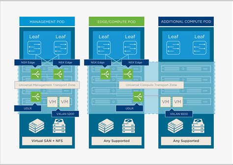 vmware validated design for sddc 3 0 now generally available cloud
