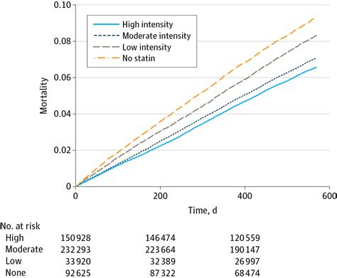 Association Between Intensity Of Statin Therapy And Mortality In