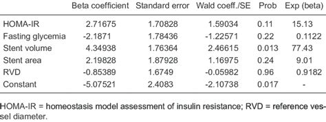 predictors of restenosis multiple logistic regression