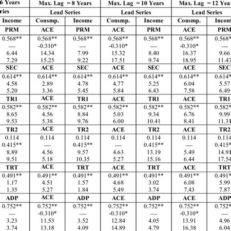 Sample Cross Autocorrelation Coefficients Between Aggregated Private