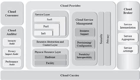 nist cloud computing reference architecture overview [26] download