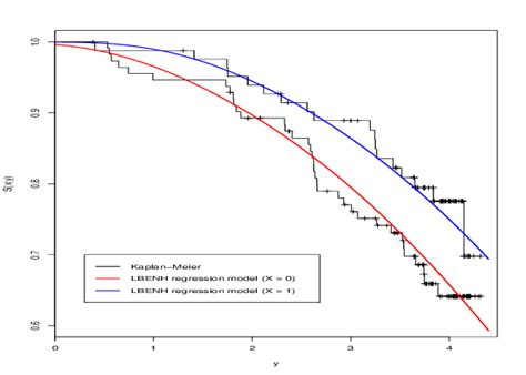 Estimated Survival Function By Fitting The Lbenh Regression Model And