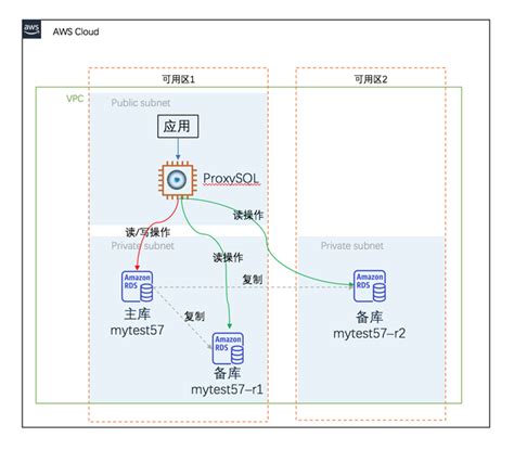 开源软件 proxysql 与 aws rds 不得不说系列 blog（一）： proxy on aws 测试架构和 proxysql 基本