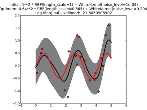 1 7 gaussian processes — scikit learn 0 18 dev0 documentation