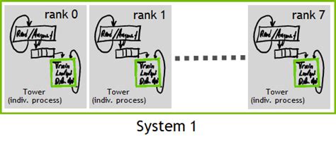 validating distributed multi node autonomous vehicle ai training with