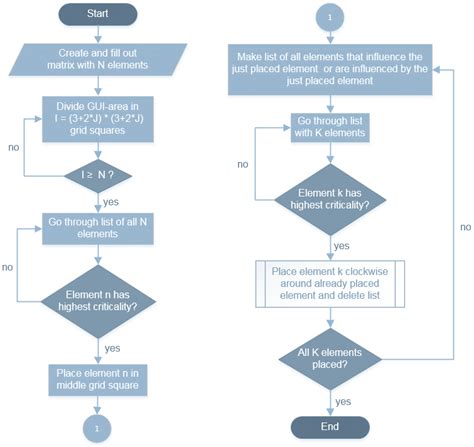 program flow chart for cmt function 1 cen from dsm download