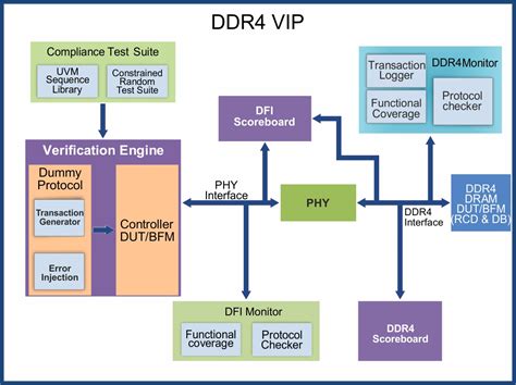 ddr4 verification ip truechip