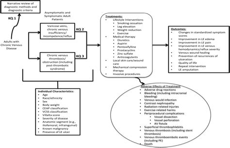 Figure 1 Analytic Framework Treatment Strategies For Patients With