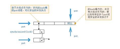 concurrenthashmap源码分析（jdk8） get put remove方法分析 程序员大本营