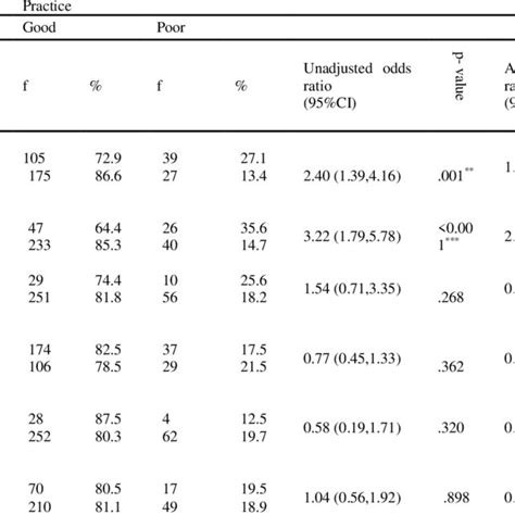 bivariable and multivariable analysis of participants download table