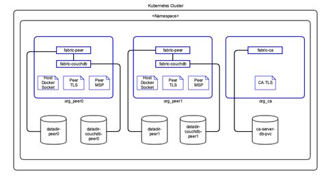 hyperledger fabric architecture reference — hyperledger bevel 0 10 0