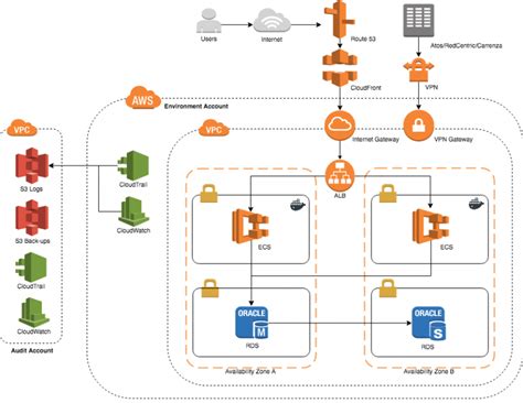 building an aws landing zone from scratch in six weeks aws
