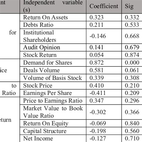 Pearson Correlation Coefficient Test Results Download Scientific Diagram