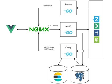 go docker nginx 502 bad gateway for get post requests but not