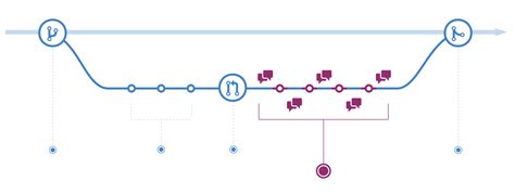 git with the flow