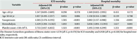 Multivariate Logistic Regression Analyses For Association Between Each