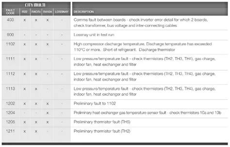 Mitsubishi Air Conditioner Ac Error Codes Mr Slim P And K Series