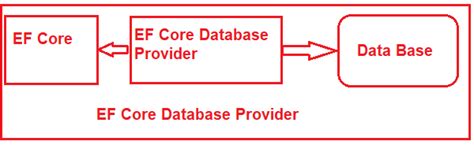 entity framework core introduction dot net tutorials