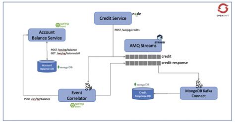 event based microservices with red hat amq streams red hat developer