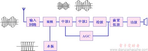 超外差收音机组成框图 超外差收音机原理框图 超外差收音机框图 鹊桥吧