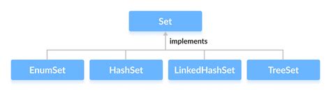 Java Set Set 인터페이스 Hashset Treeset Linkedhashset