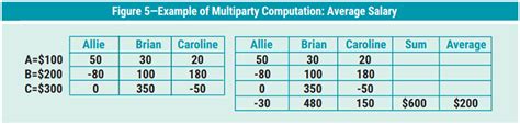 Privacy Preserving Analytics And Secure Multiparty Computation
