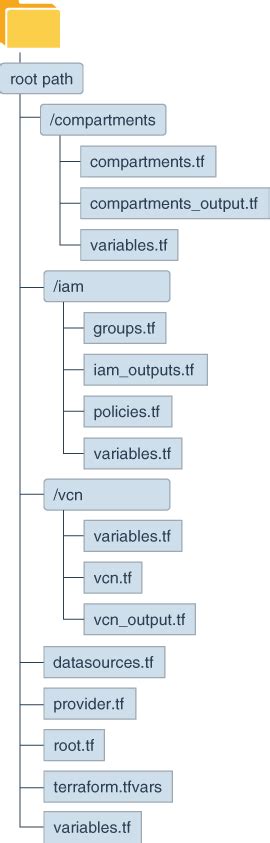 configure the terraform execution environment