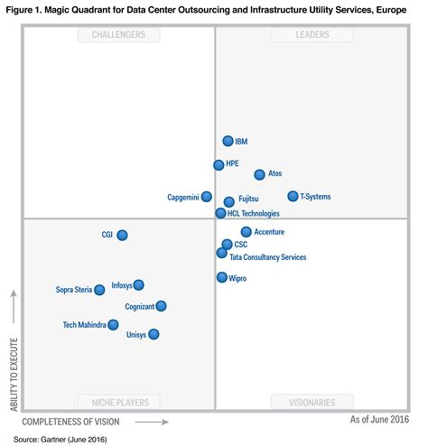 gartner application security testing magic quadrant 2016