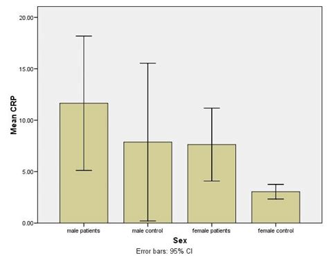 mean basal crp values for both patients and control with reference to