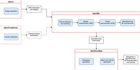 reconstruction process for dem generation camera