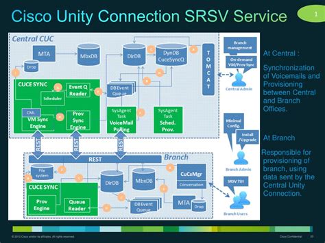 ppt cisco unity connection srsv 9 1 1 powerpoint presentation id