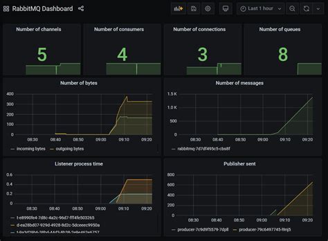 rabbitmq monitoring on kubernetes piotr s techblog